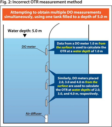 Don’t be deceived by Oxygen Transfer Rate (OTR) measurement tricks ...